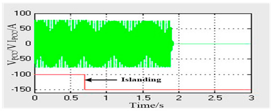 Improved Active Islanding Detection Technique with Different Current Injection Waveform