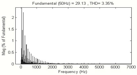 Improved Active Islanding Detection Technique with Different Current Injection Waveform