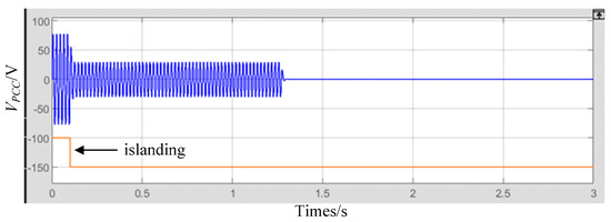 Improved Active Islanding Detection Technique with Different Current Injection Waveform