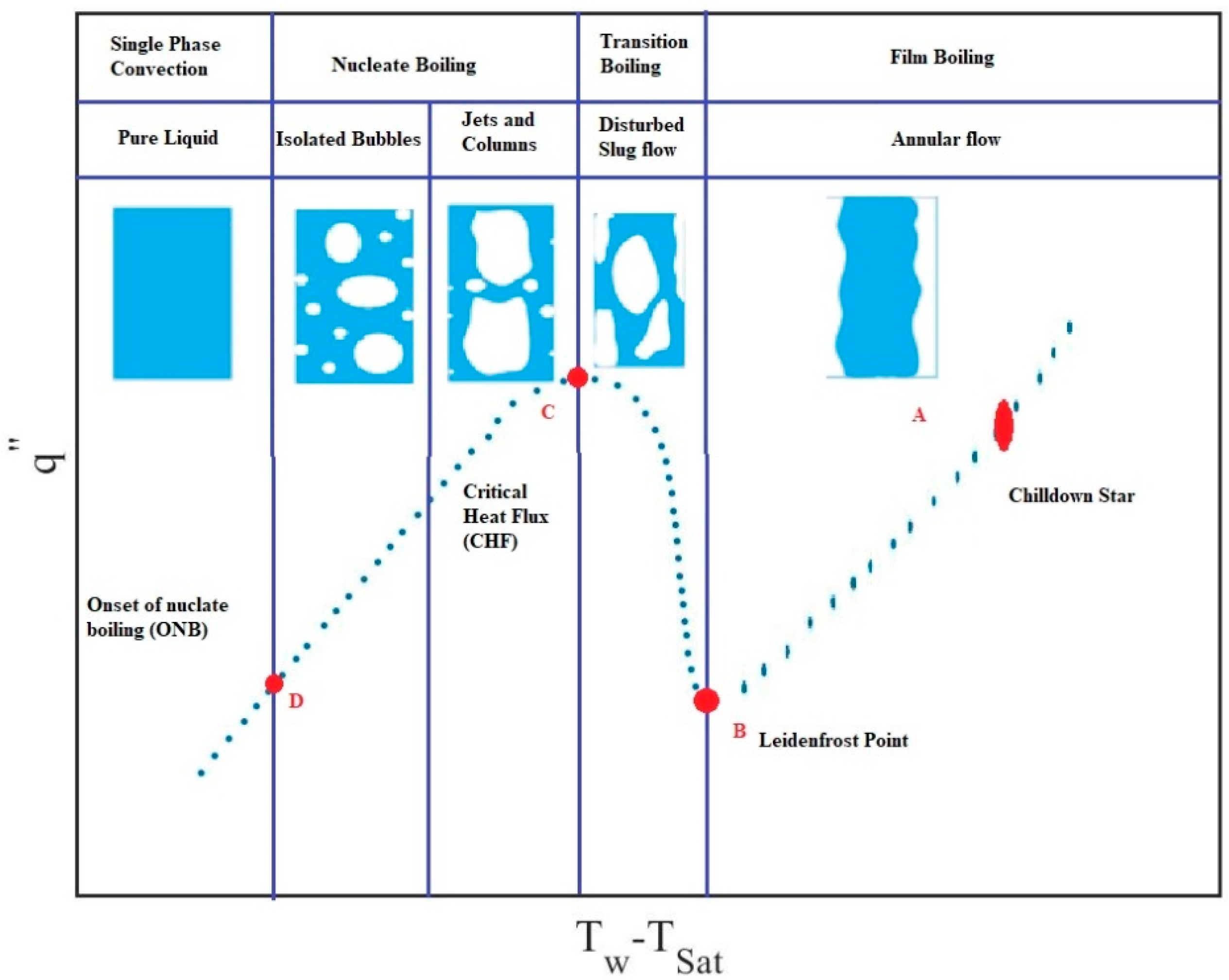Experimental Investigation and CFD Simulation of Cryogenic Condenser