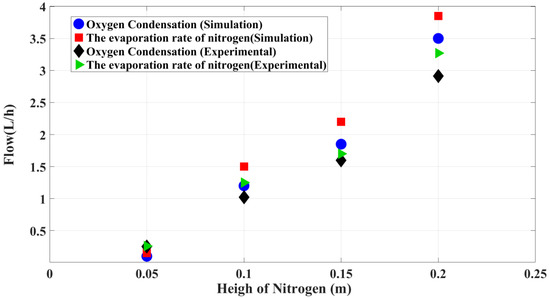 Experimental Investigation and CFD Simulation of Cryogenic Condenser