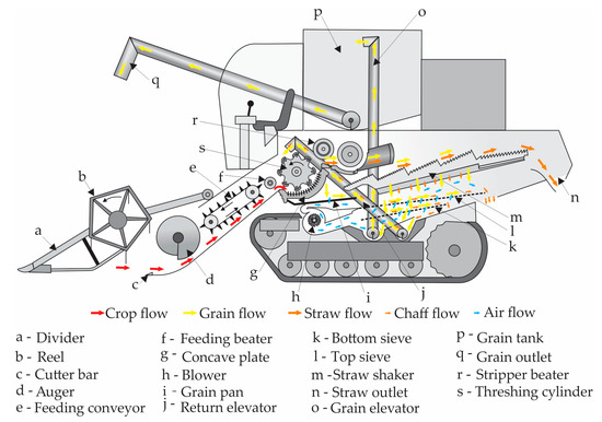 Comparative Analysis of Paddy Harvesting Systems toward Low-Carbon ...