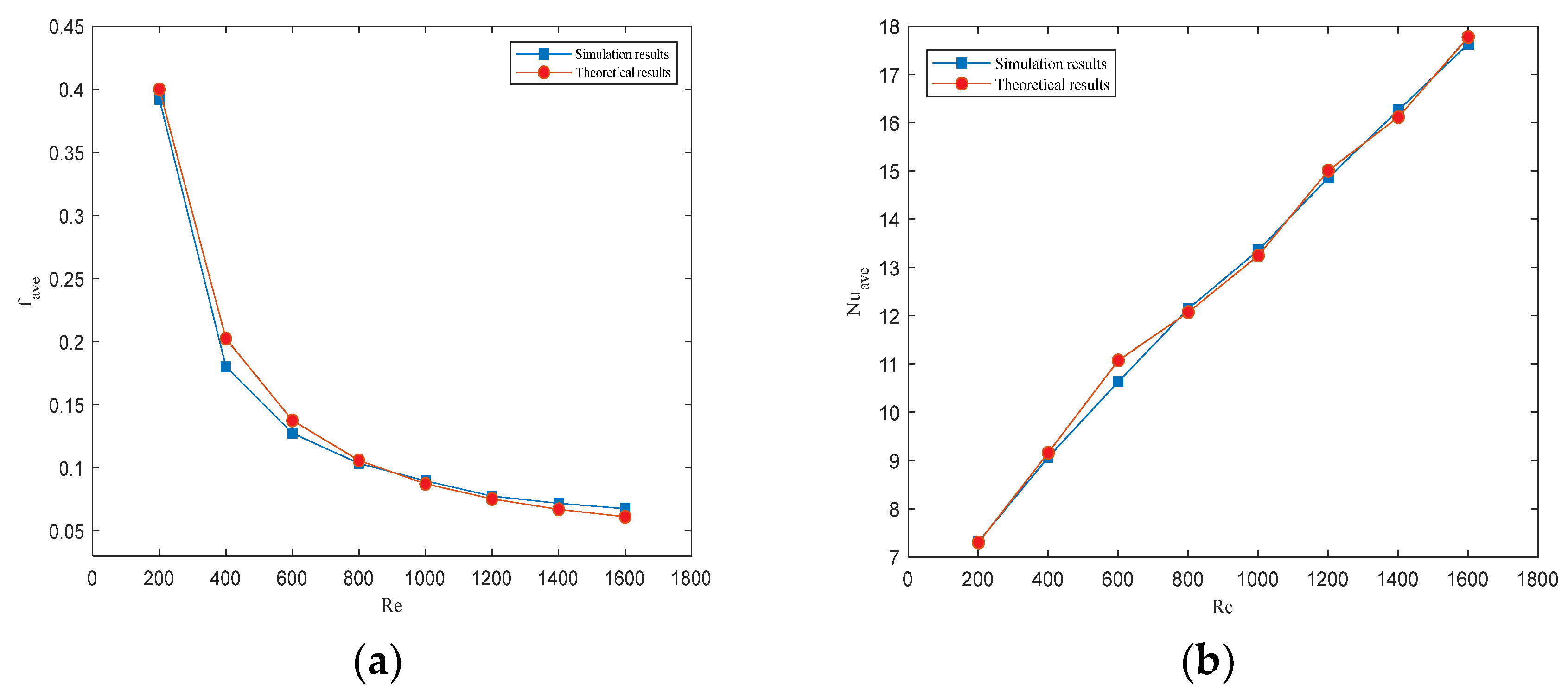 Numerical Investigations of Heat Transfer and Fluid Flow ...