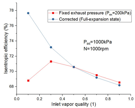 The Investigation of Two-Phase Expansion Performance with Indicator ...
