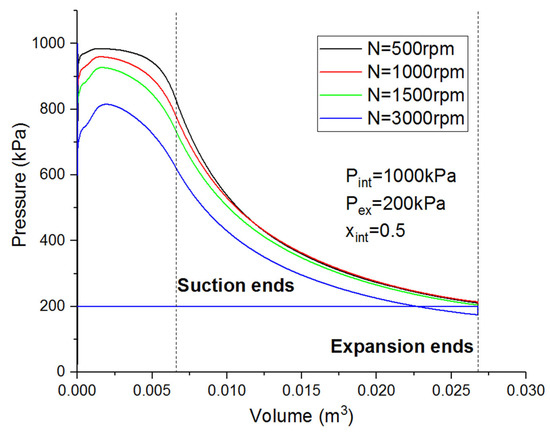 The Investigation of Two-Phase Expansion Performance with Indicator ...