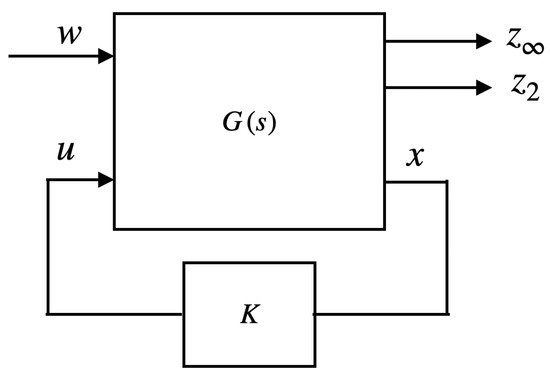 Processes | Free Full-Text | Design of Intelligent Nonlinear H2/H∞ ...