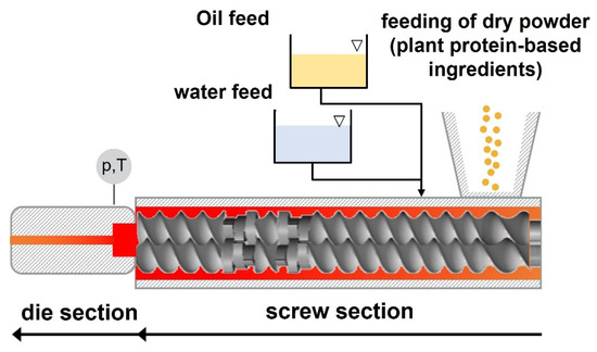 Influence of Rapeseed Oil on Extruded Plant-Based Meat Analogues ...