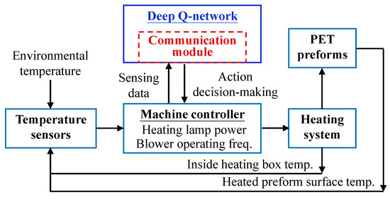 Intelligent Temperature Control of a Stretch Blow Molding Machine Using ...