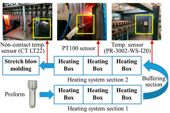 Intelligent Temperature Control of a Stretch Blow Molding Machine Using ...