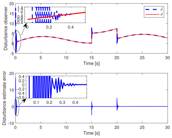 Disturbance Observer-Based Terminal Sliding Mode Tracking Control for a Class of Nonlinear SISO ...