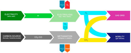 Efficient Utilization of Carbon Dioxide in Power-to-Gas and Power-to-Liquid Processes: A Vital ...