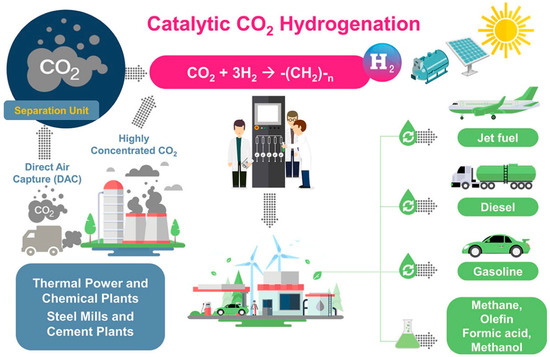 Efficient Utilization of Carbon Dioxide in Power-to-Gas and Power-to-Liquid Processes: A Vital ...
