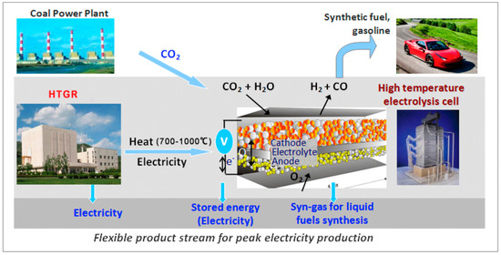 Efficient Utilization of Carbon Dioxide in Power-to-Gas and Power-to-Liquid Processes: A Vital ...