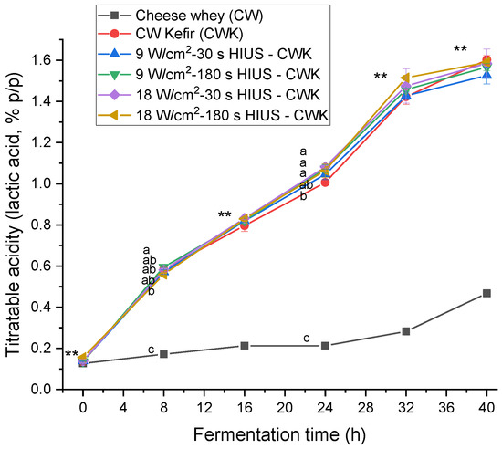 Processes | Free Full-Text | Effects of High-Intensity Ultrasound Pretreatment on the ...