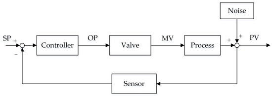Valve Stiction Detection Method Based on Dynamic Slow Feature Analysis ...