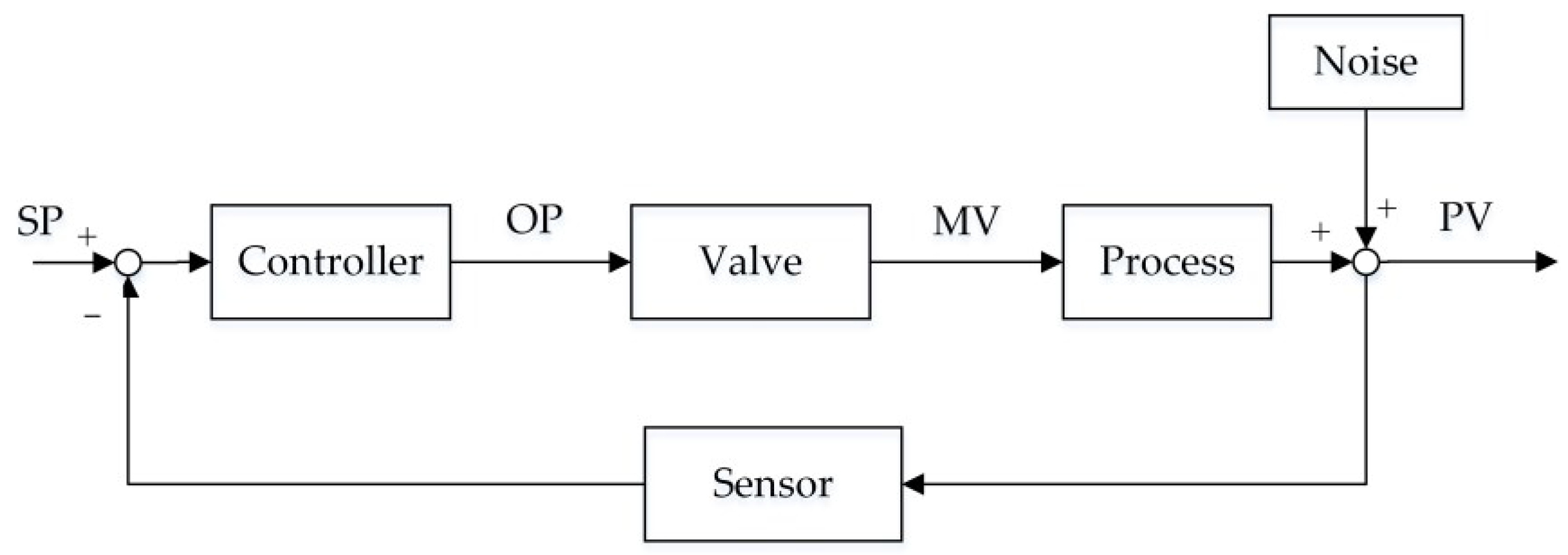 Valve Stiction Detection Method Based on Dynamic Slow Feature Analysis and Hurst Exponent