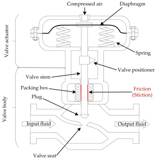 Valve Stiction Detection Method Based on Dynamic Slow Feature Analysis and Hurst Exponent