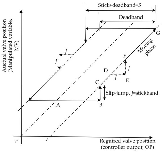 Valve Stiction Detection Method Based on Dynamic Slow Feature Analysis and Hurst Exponent
