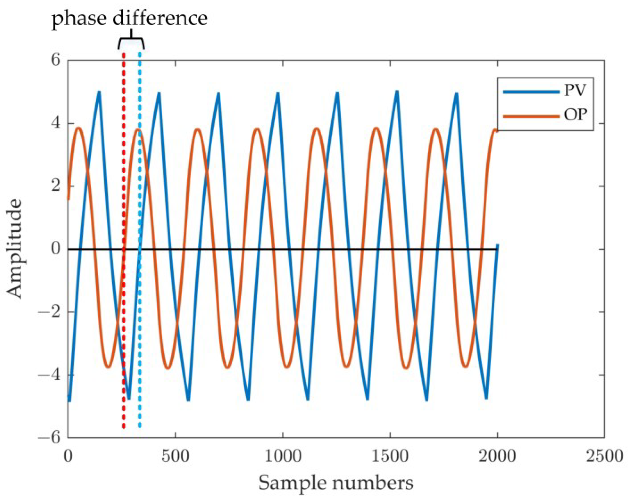 Valve Stiction Detection Method Based on Dynamic Slow Feature Analysis and Hurst Exponent
