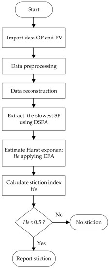 Valve Stiction Detection Method Based on Dynamic Slow Feature Analysis and Hurst Exponent