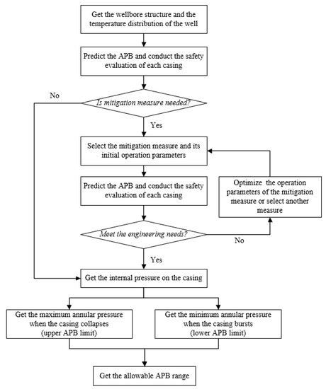 Study on Casing Safety Evaluation in High-Temperature Wells with ...