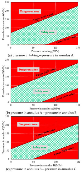 Study on Casing Safety Evaluation in High-Temperature Wells with ...