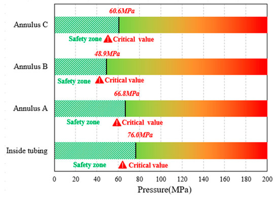 Study on Casing Safety Evaluation in High-Temperature Wells with ...