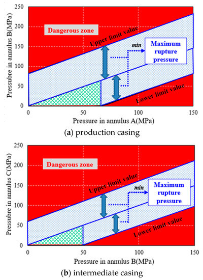 Study on Casing Safety Evaluation in High-Temperature Wells with ...