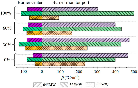 Influence of Central Air on Flow and Combustion Characteristics and Low ...