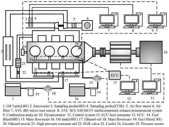 Effect of Pilot Injection Strategy on Performance of Diesel Engine under Ethanol/F-T Diesel Dual ...