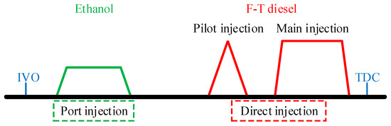 Effect of Pilot Injection Strategy on Performance of Diesel Engine ...