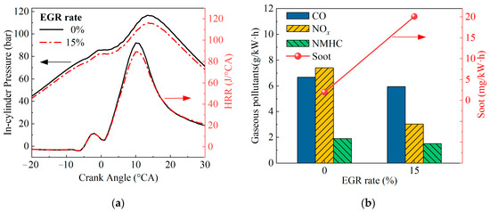 Effect of Pilot Injection Strategy on Performance of Diesel Engine under Ethanol/F-T Diesel Dual ...
