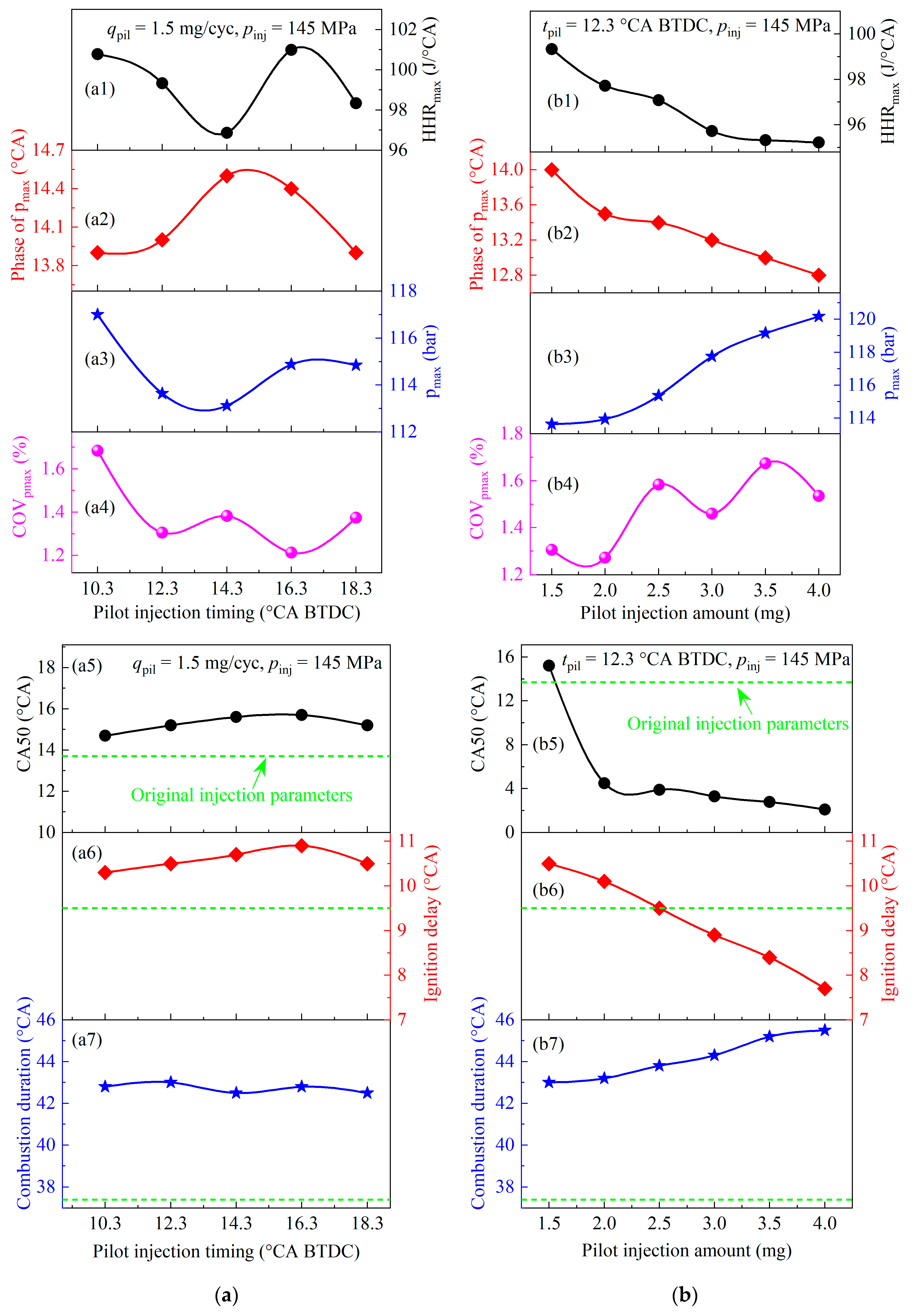 Effect of Pilot Injection Strategy on Performance of Diesel Engine under Ethanol/F-T Diesel Dual ...