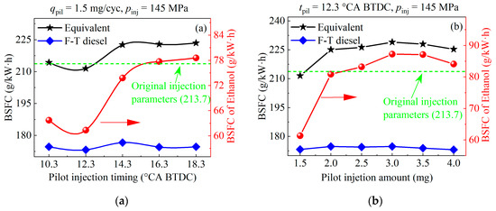 Effect of Pilot Injection Strategy on Performance of Diesel Engine under Ethanol/F-T Diesel Dual ...