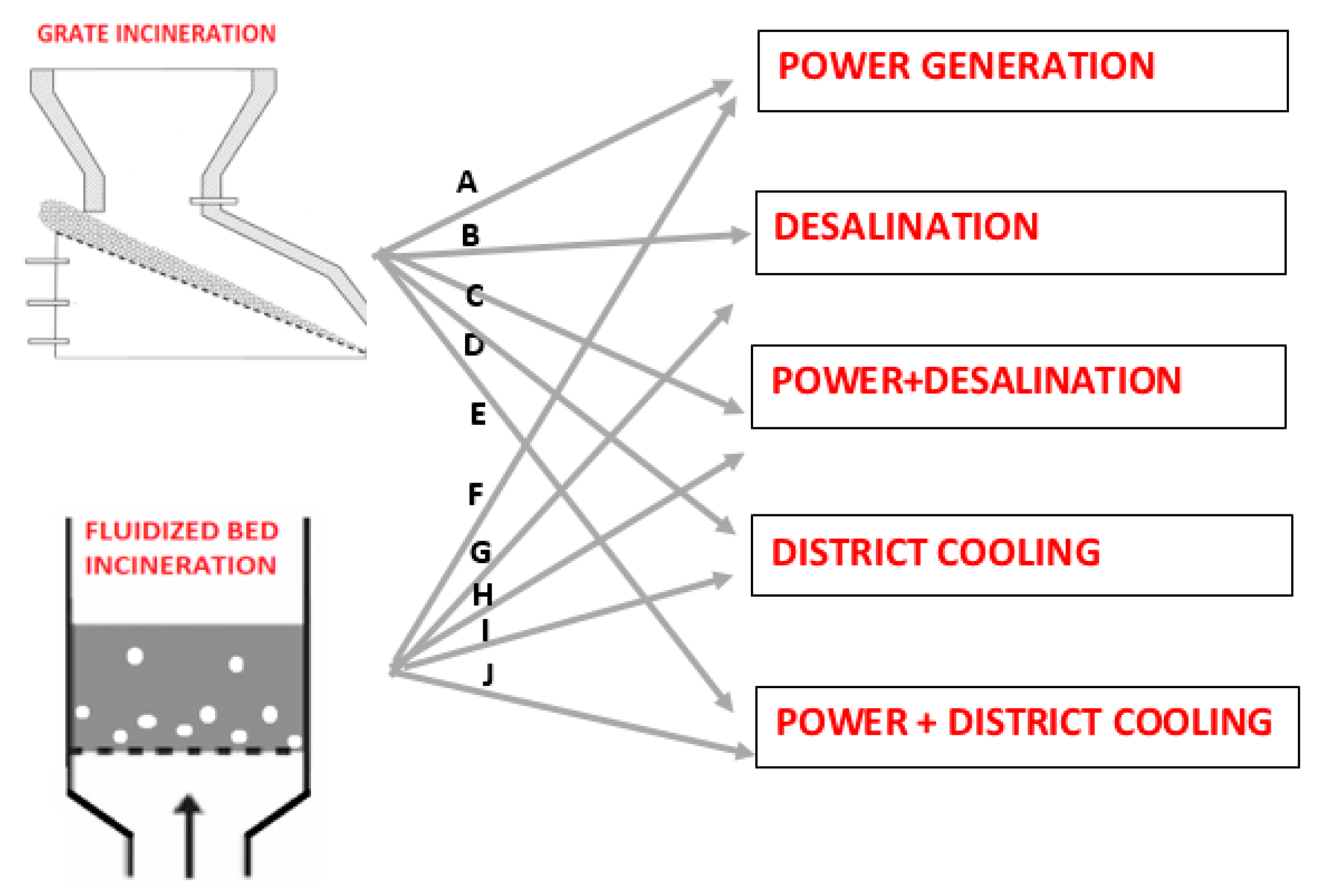 Processes Free Full Text Selection Of Ideal Msw Incineration And Utilization Technology