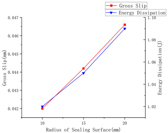 Finite-Element Analysis on Energy Dissipation and Sealability of ...