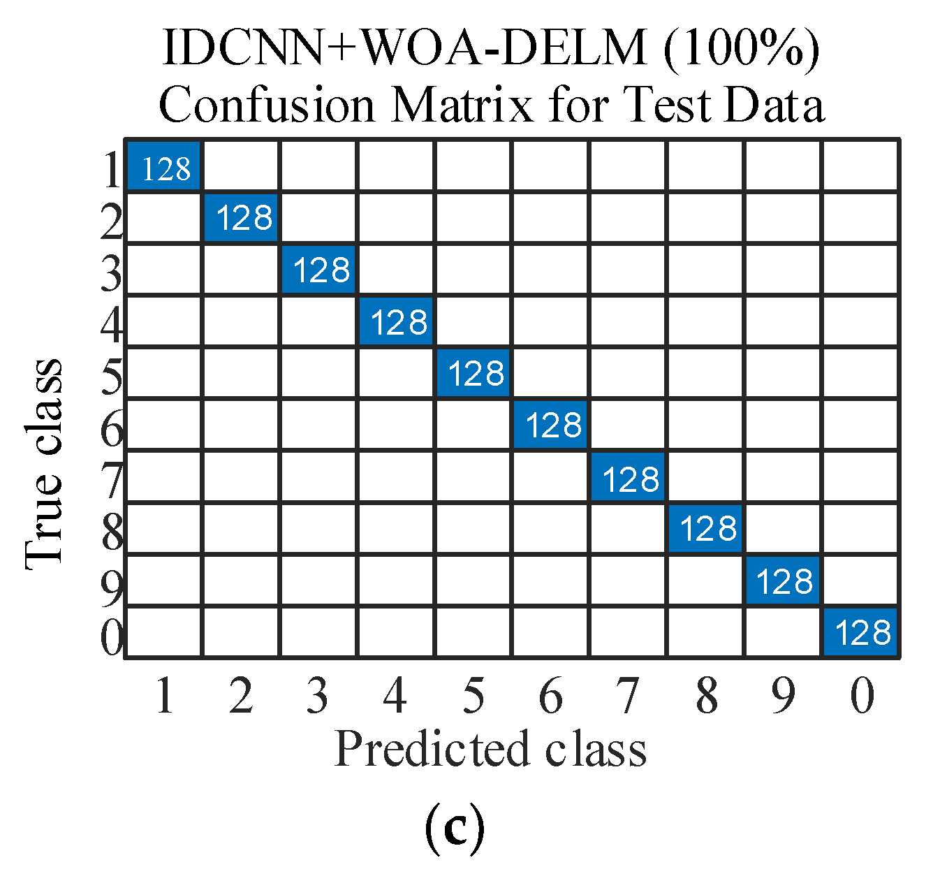Fault Diagnosis of Rotating Machinery Bearings Based on Improved DCNN and WOA-DELM