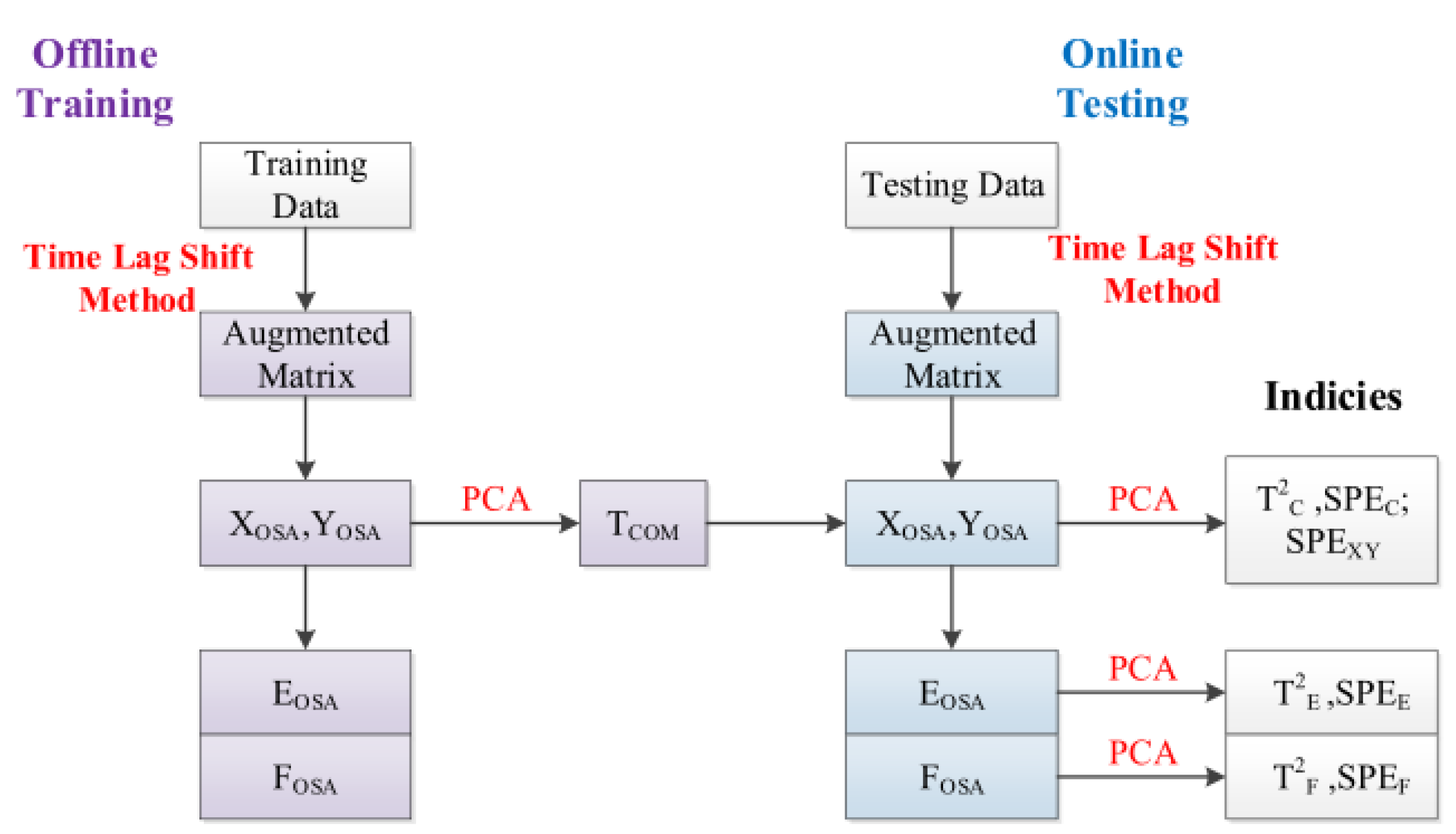 A Novel Dynamic Process Monitoring Algorithm: Dynamic Orthonormal Subspace Analysis