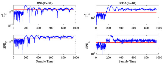 A Novel Dynamic Process Monitoring Algorithm: Dynamic Orthonormal Subspace Analysis