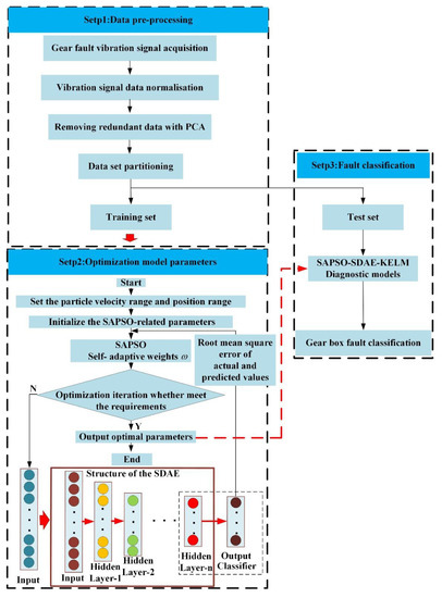 Gearbox Fault Diagnosis Based on Optimized Stacked Denoising Auto Encoder and Kernel Extreme ...