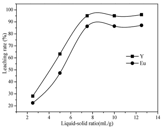 Leaching Kinetics of Y and Eu from Waste Phosphors under Microwave ...