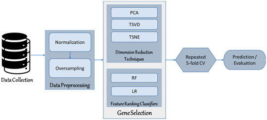 Processes | Free Full-Text | Dimension Reduction and Classifier-Based ...