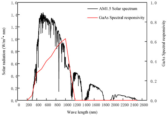 Design and Analysis of Comprehensive Solar Utilization System Based on ...