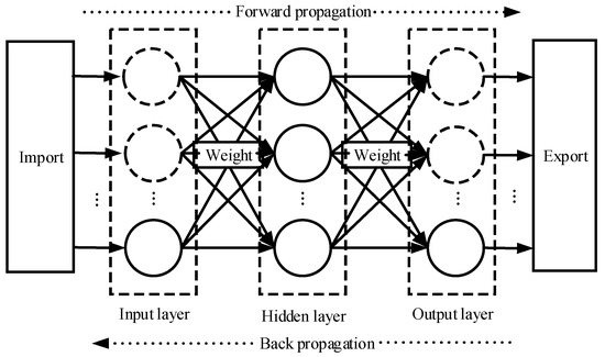 Fault Location of Distribution Network Based on Back Propagation Neural Network Optimization ...