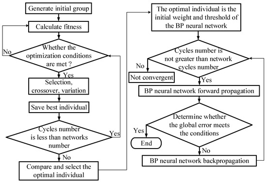 Fault Location of Distribution Network Based on Back Propagation Neural Network Optimization ...