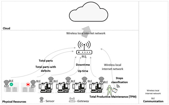 Integrating TPM and Industry 4.0 to Increase the Availability of ...