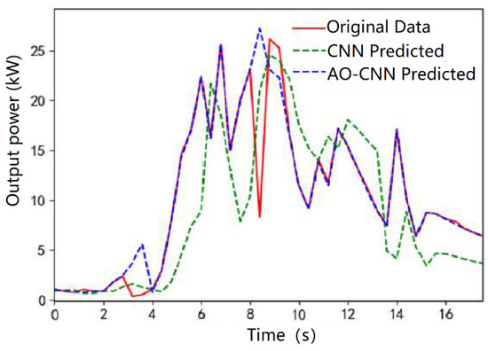 Research on a Photovoltaic Power Prediction Model Based on an IAO-LSTM ...