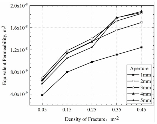 Finite Element Analysis and Prediction of Rock Mass Permeability Based on a Two-Dimensional ...
