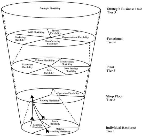 A Cost/Benefit and Flexibility Evaluation Framework for Additive ...