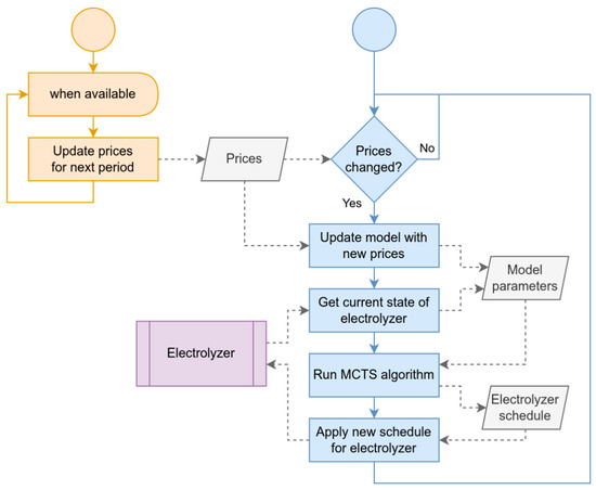 Development of an MCTS Model for Hydrogen Production Optimisation